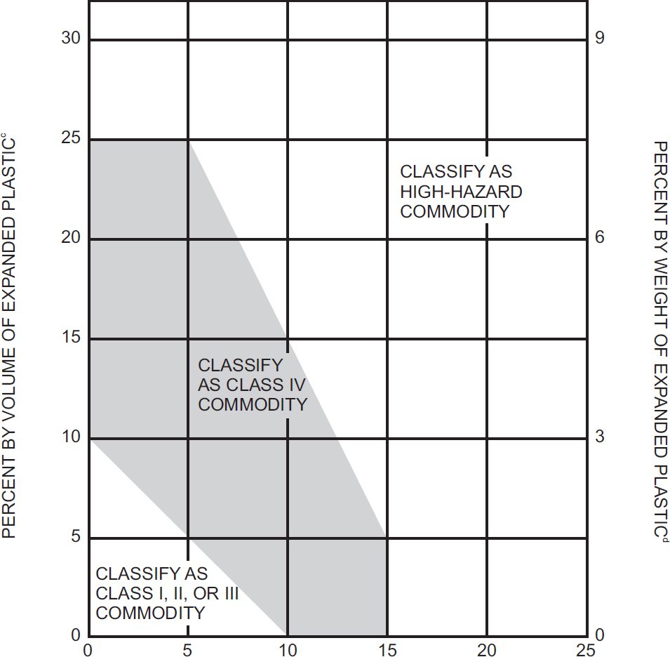 CHAPTER 23 HIGH PILED COMBUSTIBLE STORAGE - 2006 INTERNATIONAL FIRE ...