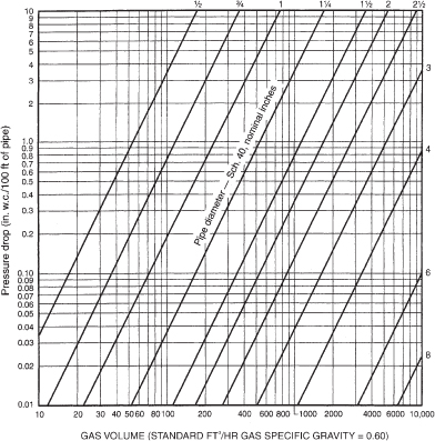 APPENDIX A IFGS SIZING AND CAPACITIES OF GAS PIPING - 2006 ...