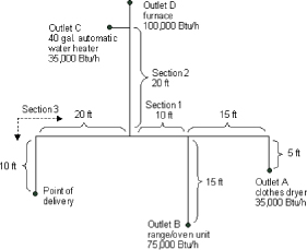 APPENDIX A IFGS SIZING AND CAPACITIES OF GAS PIPING - 2006 ...
