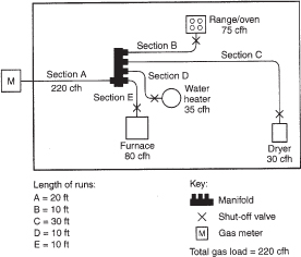 APPENDIX A IFGS SIZING AND CAPACITIES OF GAS PIPING - 2006 ...