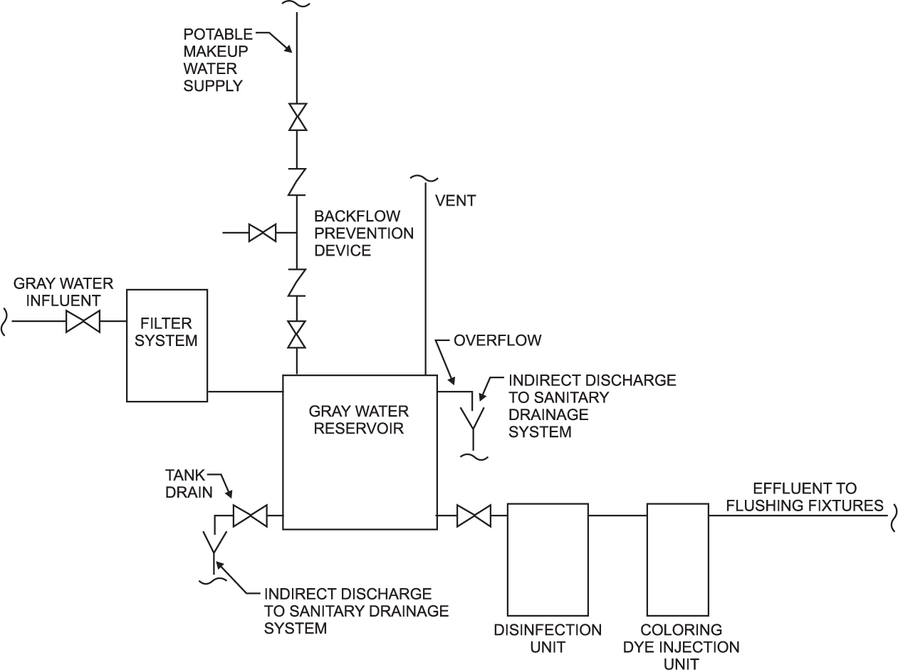 APPENDIX C GRAY WATER RECYCLING SYSTEMS - 2006 INTERNATIONAL PLUMBING ...