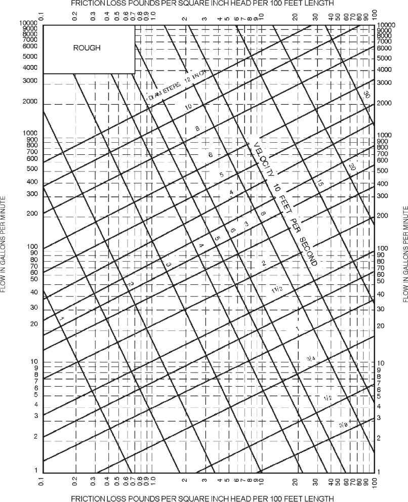 APPENDIX E SIZING OF WATER PIPING SYSTEM - 2006 INTERNATIONAL PLUMBING ...