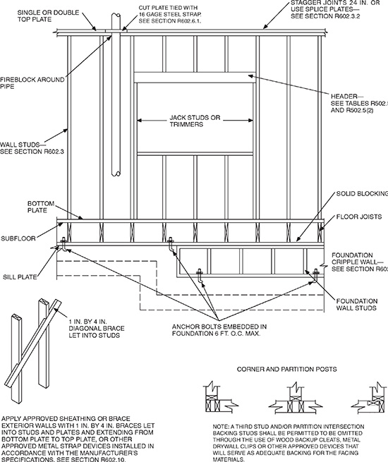 CHAPTER 6 WALL CONSTRUCTION - 2006 INTERNATIONAL RESIDENTIAL CODE (IRC)