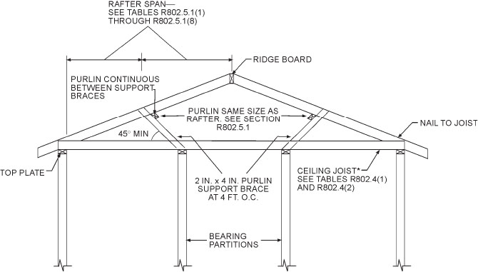 CHAPTER 8 ROOF CEILING CONSTRUCTION - 2006 INTERNATIONAL RESIDENTIAL ...