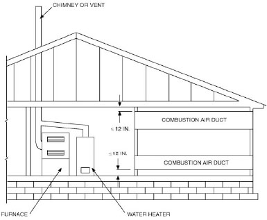 CHAPTER 17 COMBUSTION AIR - 2006 INTERNATIONAL RESIDENTIAL CODE (IRC)