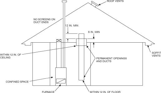 CHAPTER 17 COMBUSTION AIR - 2006 INTERNATIONAL RESIDENTIAL CODE (IRC)