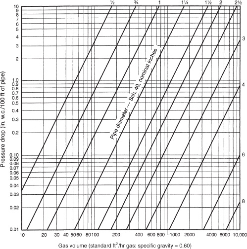 APPENDIX A IFGS SIZING AND CAPACITIES OF GAS PIPING - 2006 ...