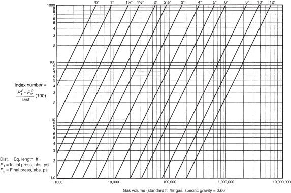 APPENDIX A IFGS SIZING AND CAPACITIES OF GAS PIPING - 2006 ...