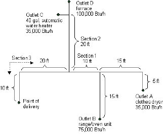 APPENDIX A IFGS SIZING AND CAPACITIES OF GAS PIPING - 2006 ...