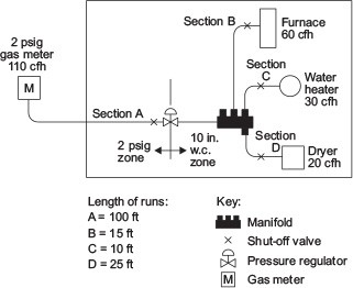 APPENDIX A IFGS SIZING AND CAPACITIES OF GAS PIPING - 2006 ...