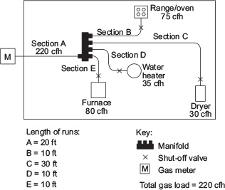 APPENDIX A IFGS SIZING AND CAPACITIES OF GAS PIPING - 2006 ...