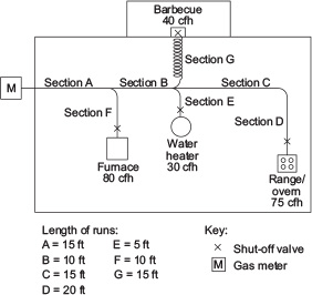 APPENDIX A IFGS SIZING AND CAPACITIES OF GAS PIPING - 2006 ...
