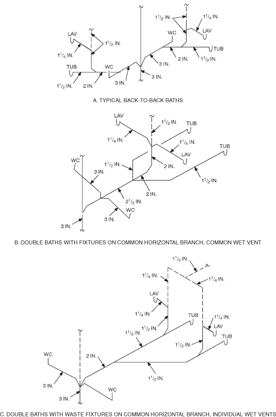 APPENDIX N VENTING METHODS - 2006 INTERNATIONAL RESIDENTIAL CODE (IRC)