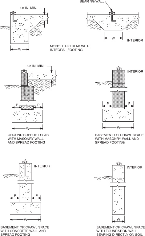 CHAPTER 4 FOUNDATIONS - 2006 INTERNATIONAL RESIDENTIAL CODE (IRC)