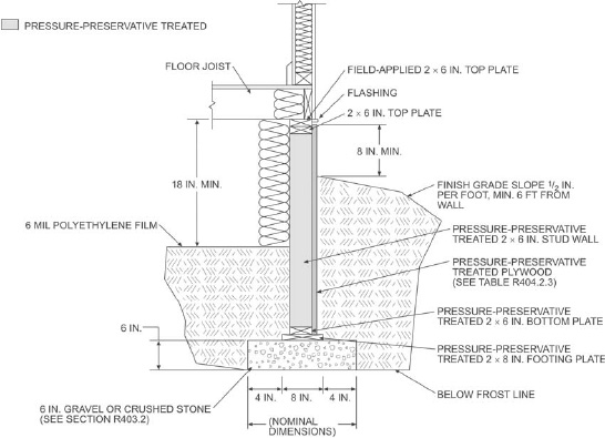 CHAPTER 4 FOUNDATIONS - 2006 INTERNATIONAL RESIDENTIAL CODE (IRC)