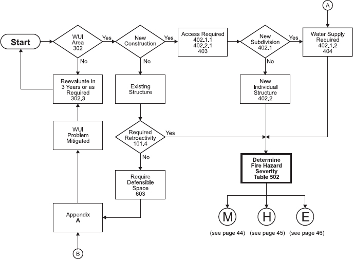APPENDIX H INTERNATIONAL WILDLAND URBAN INTERFACE CODE FLOWCHART - 2006 ...