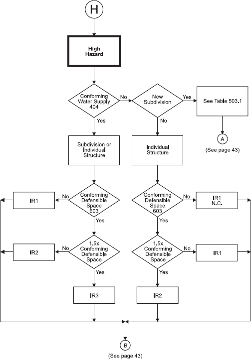 APPENDIX H INTERNATIONAL WILDLAND URBAN INTERFACE CODE FLOWCHART - 2006 ...