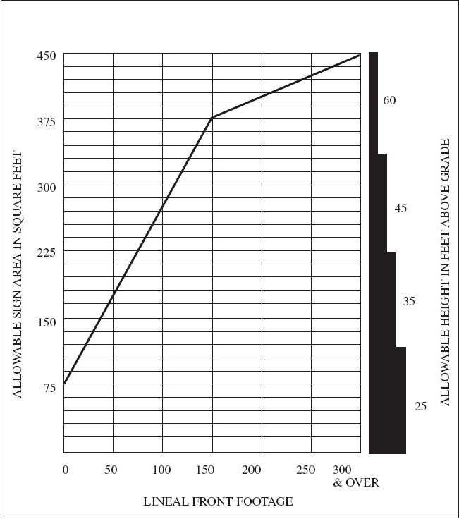 CHAPTER 10 SIGN REGULATIONS - 2006 INTERNATIONAL ZONING CODE (IZC)