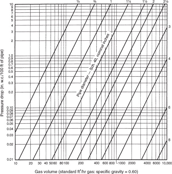 APPENDIX A IFGS SIZING AND CAPACITIES OF GAS PIPING - 2003 ...