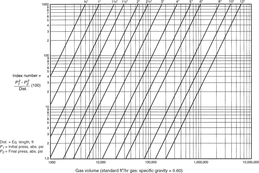 APPENDIX A IFGS SIZING AND CAPACITIES OF GAS PIPING - 2003 ...