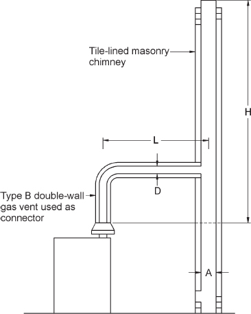 APPENDIX B IFGS SIZING OF VENTING SYSTEMS SERVING APPLIANCES EQUIPPED ...