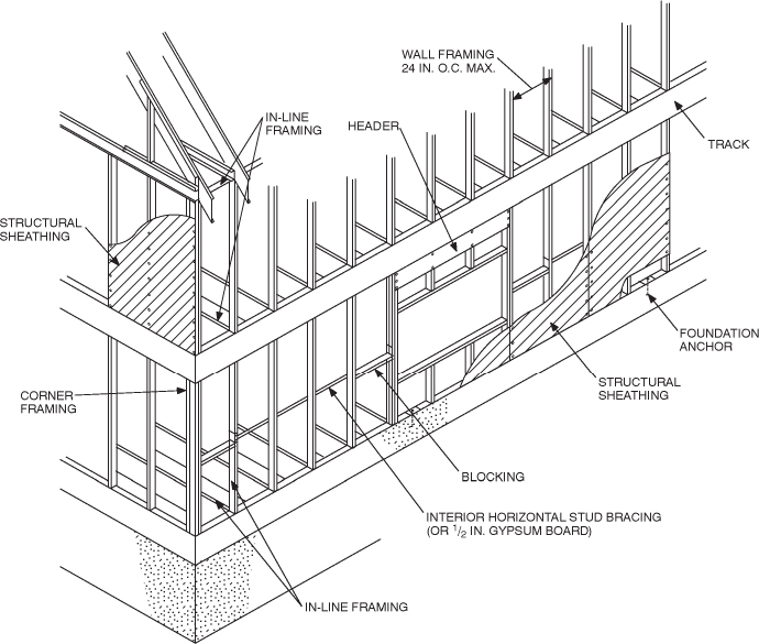 CHAPTER 6 WALL CONSTRUCTION - 2003 INTERNATIONAL RESIDENTIAL CODE (IRC)