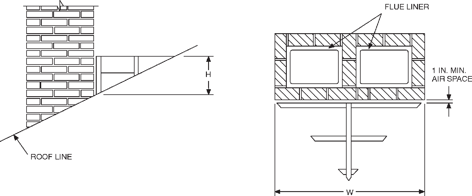 CHAPTER 10 CHIMNEYS AND FIREPLACES - 2003 INTERNATIONAL RESIDENTIAL ...
