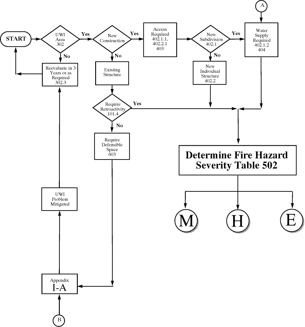 APPENDIX H INTERNATIONAL URBAN WILDLAND INTERFACE CODE FLOWCHART - 2003 ...