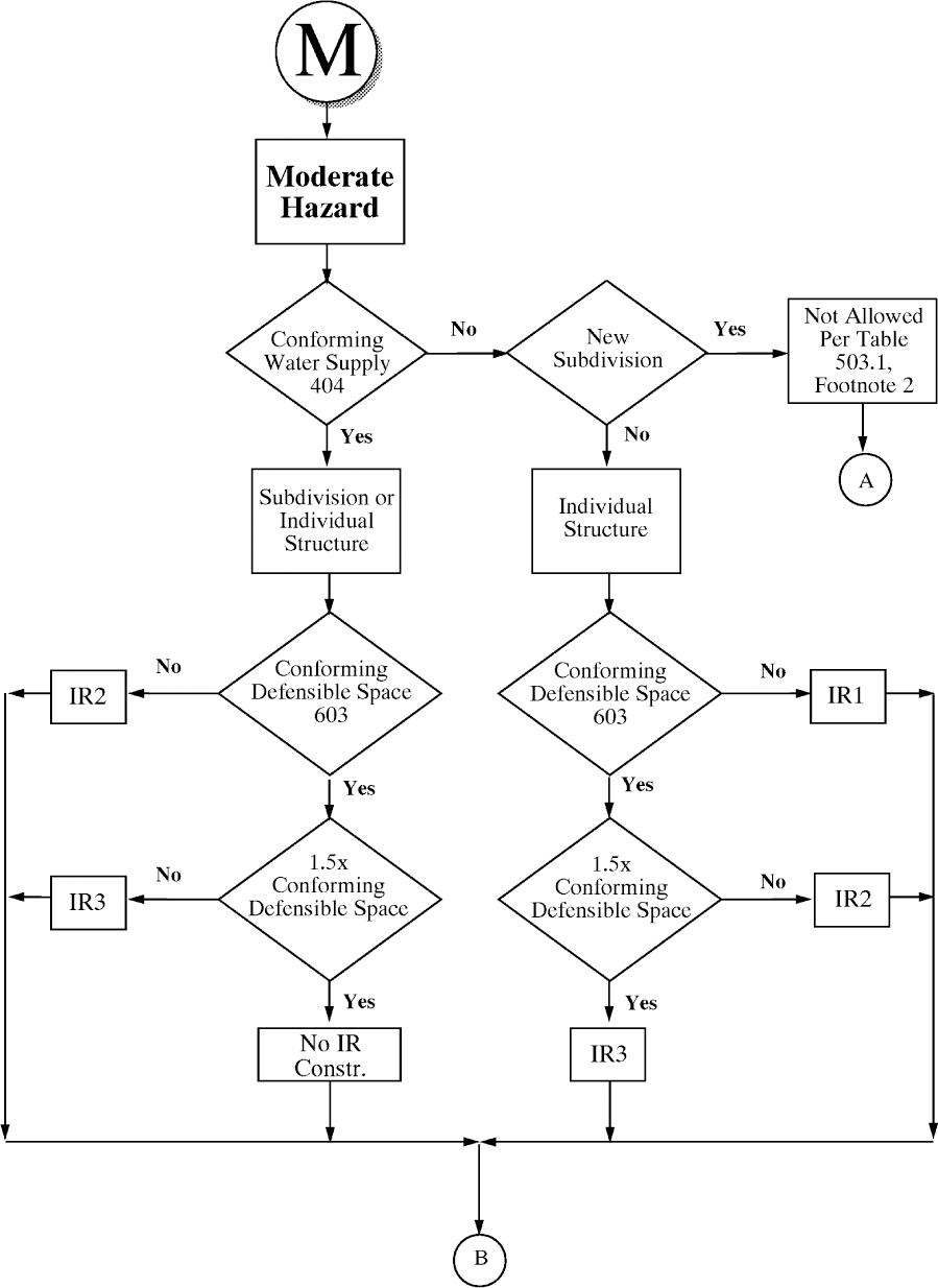 APPENDIX H INTERNATIONAL URBAN WILDLAND INTERFACE CODE FLOWCHART - 2003 ...