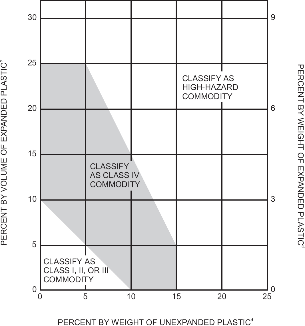 CHAPTER 23 HIGH PILED COMBUSTIBLE STORAGE - 2003 INTERNATIONAL FIRE ...