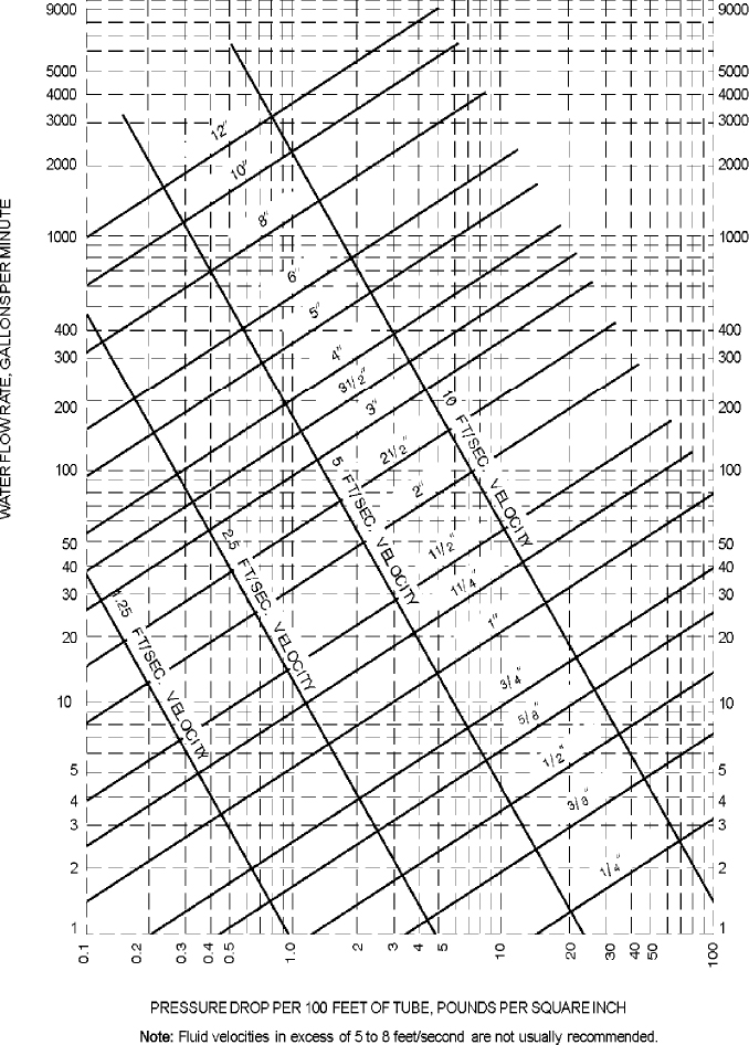 APPENDIX E SIZING OF WATER PIPING SYSTEM - 2003 INTERNATIONAL PLUMBING ...