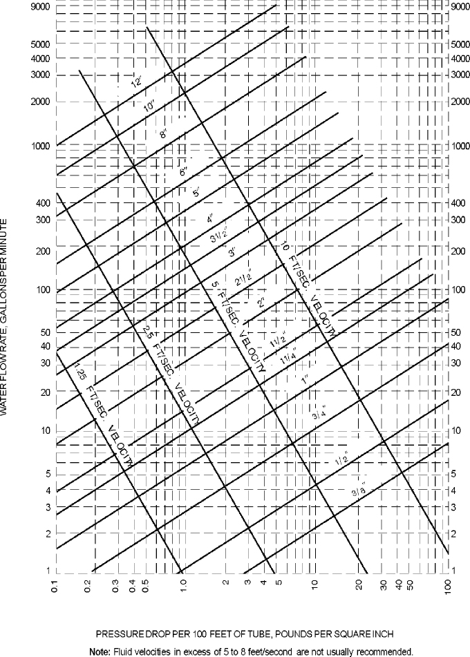 APPENDIX E SIZING OF WATER PIPING SYSTEM - 2003 INTERNATIONAL PLUMBING ...