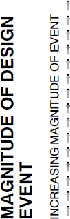 CHAPTER 3 DESIGN PERFORMANCE LEVELS - 2003 ICC PERFORMANCE CODE FOR ...