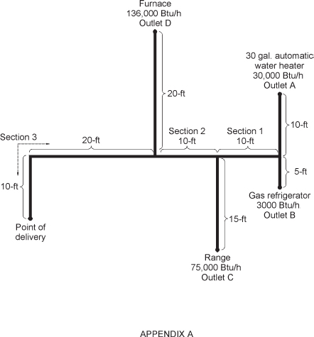 APPENDIX A IFGS SIZING AND CAPACITIES OF GAS PIPING - 2000 ...