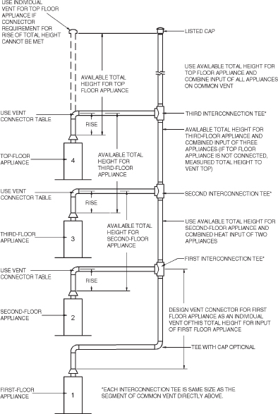 APPENDIX B IFGS SIZING OF VENTING SYSTEMS SERVING APPLIANCES EQUIPPED ...