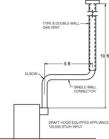 APPENDIX B IFGS SIZING OF VENTING SYSTEMS SERVING APPLIANCES EQUIPPED ...