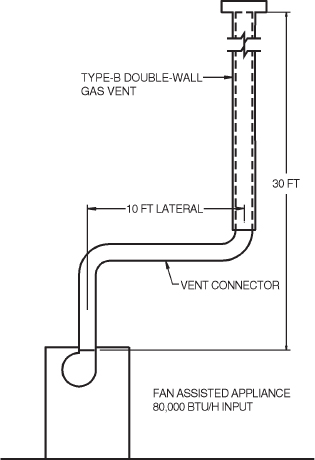 APPENDIX B IFGS SIZING OF VENTING SYSTEMS SERVING APPLIANCES EQUIPPED ...
