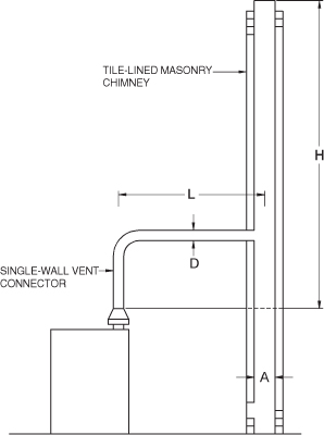 APPENDIX B IFGS SIZING OF VENTING SYSTEMS SERVING APPLIANCES EQUIPPED ...