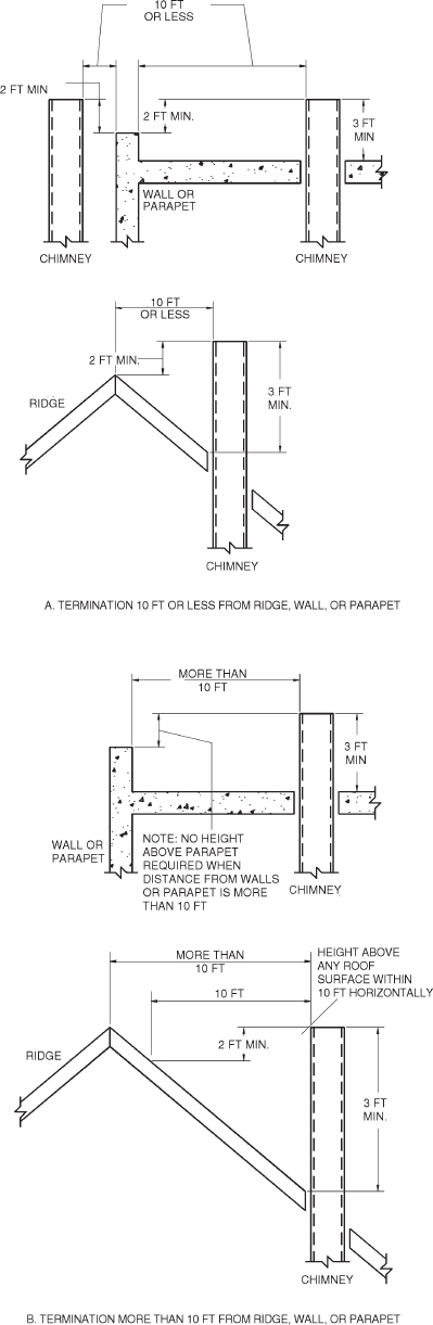 CHAPTER 5 CHIMNEYS AND VENTS - 2000 INTERNATIONAL FUEL GAS CODE (IFGC)