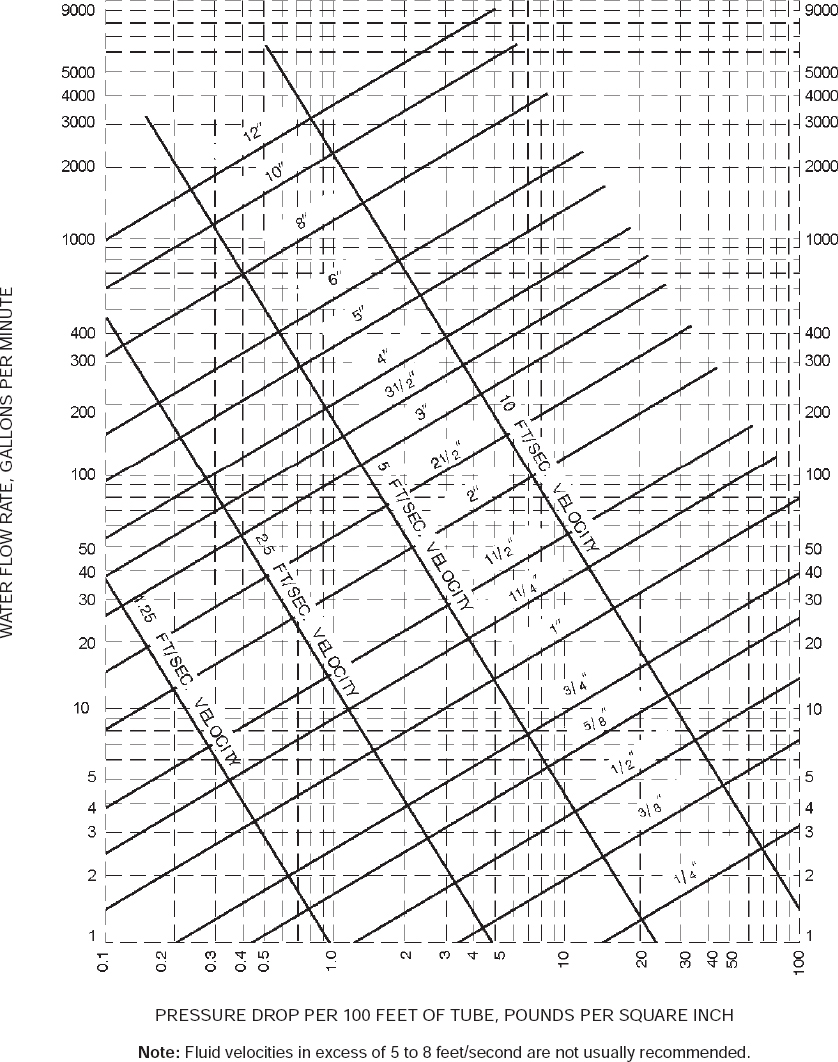 APPENDIX E SIZING OF WATER PIPING SYSTEM - 2000 INTERNATIONAL PLUMBING ...