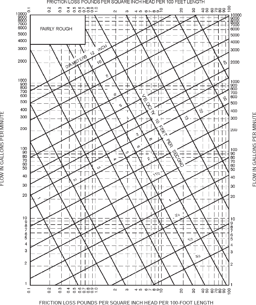 APPENDIX E SIZING OF WATER PIPING SYSTEM - 2000 INTERNATIONAL PLUMBING ...