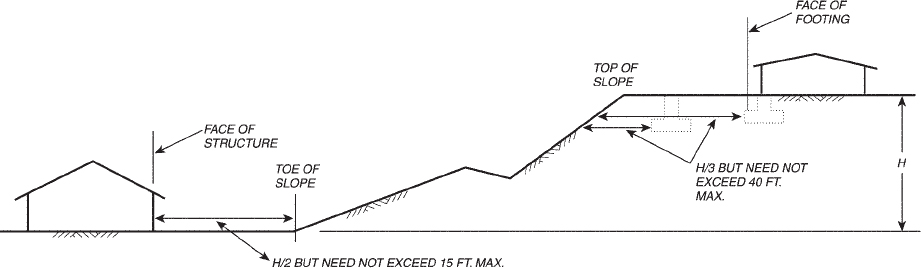 CHAPTER 4 FOUNDATIONS - 2000 INTERNATIONAL RESIDENTIAL CODE (IRC)