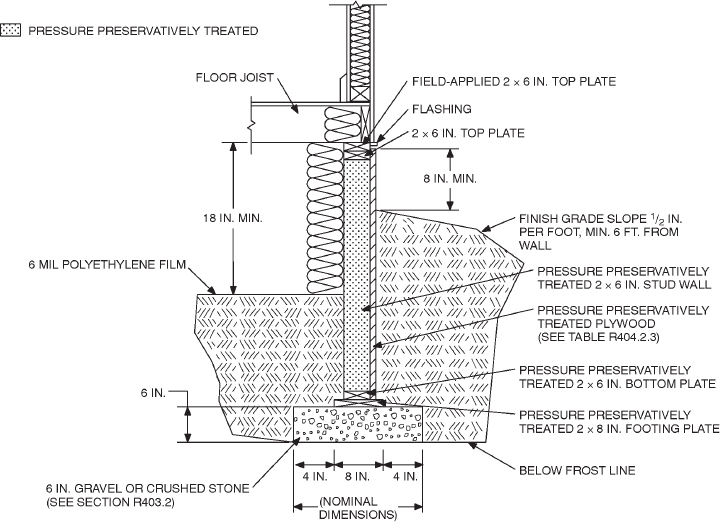 CHAPTER 4 FOUNDATIONS - 2000 INTERNATIONAL RESIDENTIAL CODE (IRC)