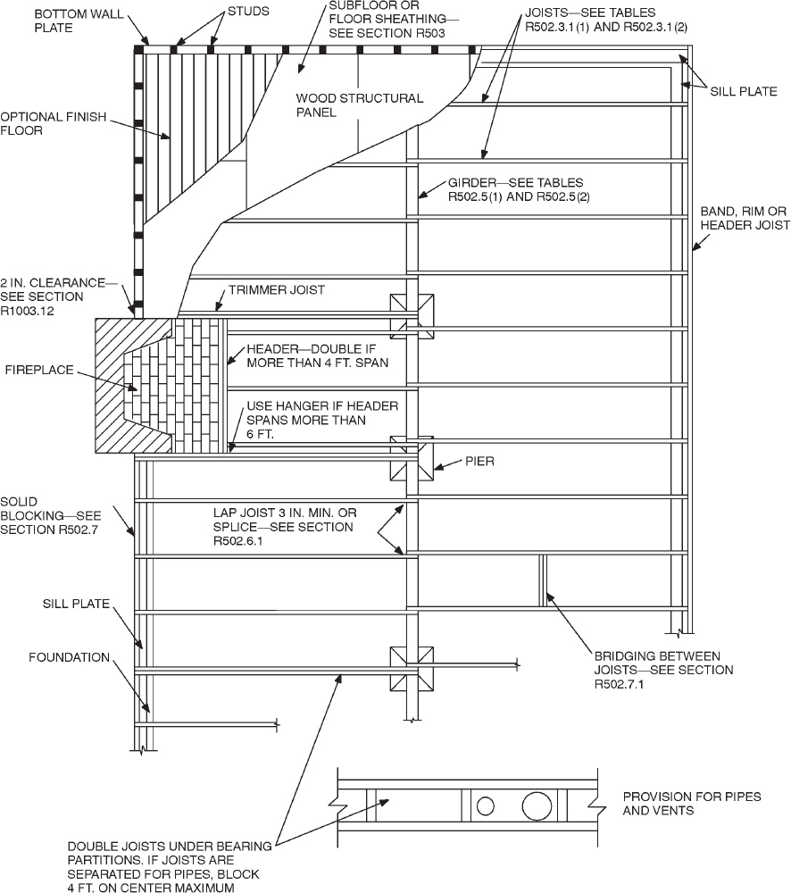 CHAPTER 5 FLOORS - 2000 INTERNATIONAL RESIDENTIAL CODE (IRC)