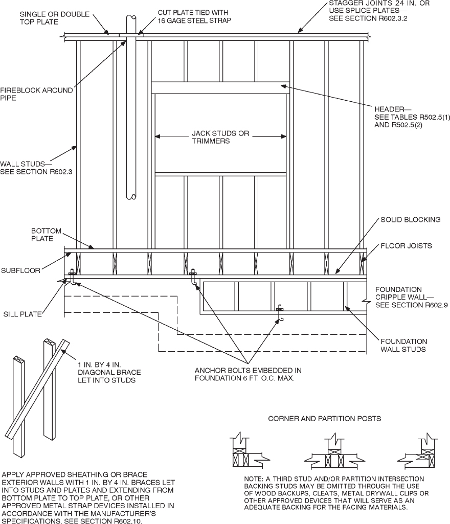 CHAPTER 6 WALL CONSTRUCTION - 2000 INTERNATIONAL RESIDENTIAL CODE (IRC)