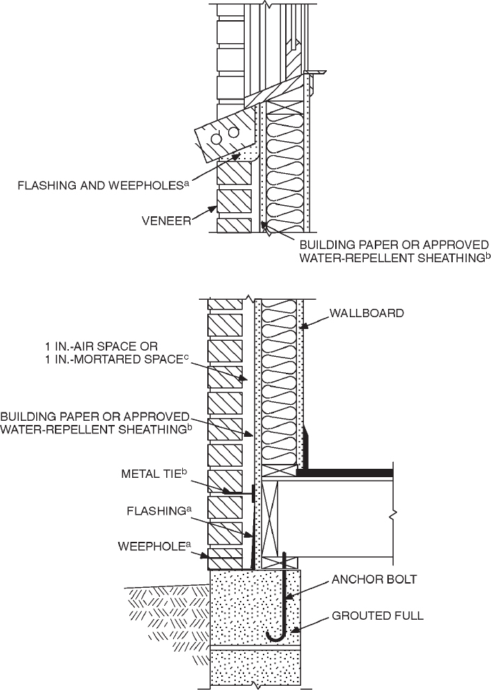 CHAPTER 7 WALL COVERING - 2000 INTERNATIONAL RESIDENTIAL CODE (IRC)