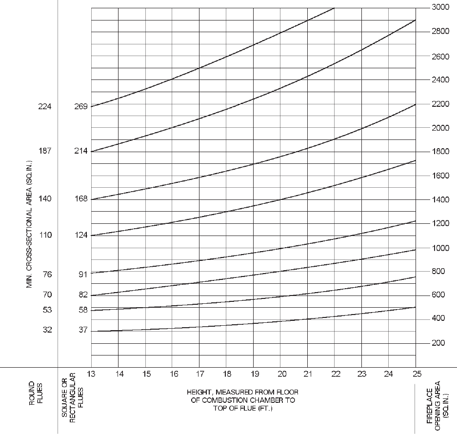 CHAPTER 10 CHIMNEYS AND FIREPLACES - 2000 INTERNATIONAL RESIDENTIAL ...