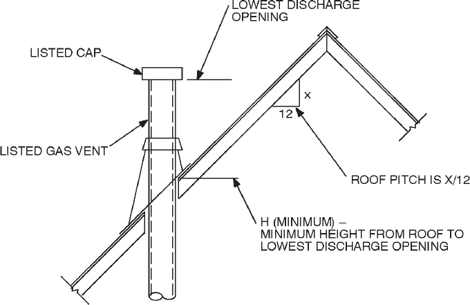 CHAPTER 24 FUEL GAS - 2000 INTERNATIONAL RESIDENTIAL CODE (IRC)