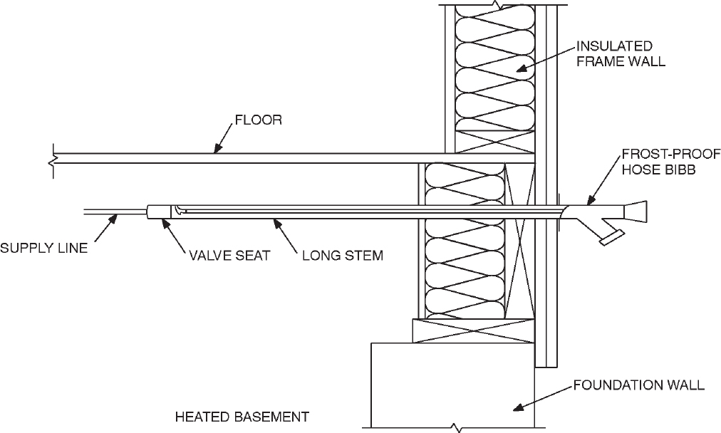CHAPTER 29 WATER SUPPLY AND DISTRIBUTION - 2000 INTERNATIONAL ...