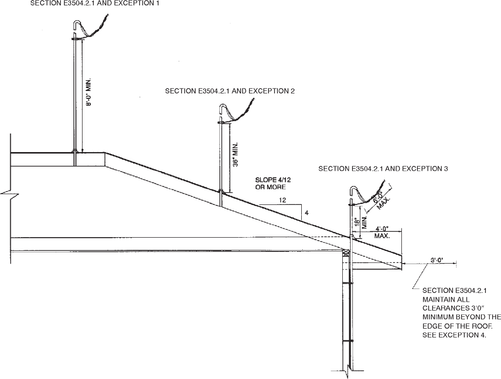 CHAPTER 35 SERVICES - 2000 INTERNATIONAL RESIDENTIAL CODE (IRC)